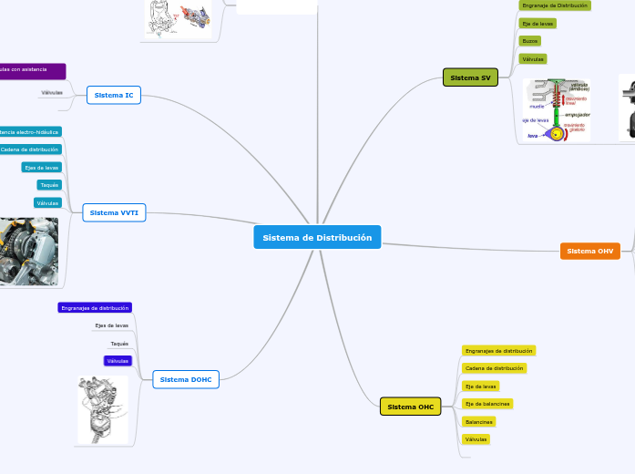 Sistema de Distribución - Mind Map